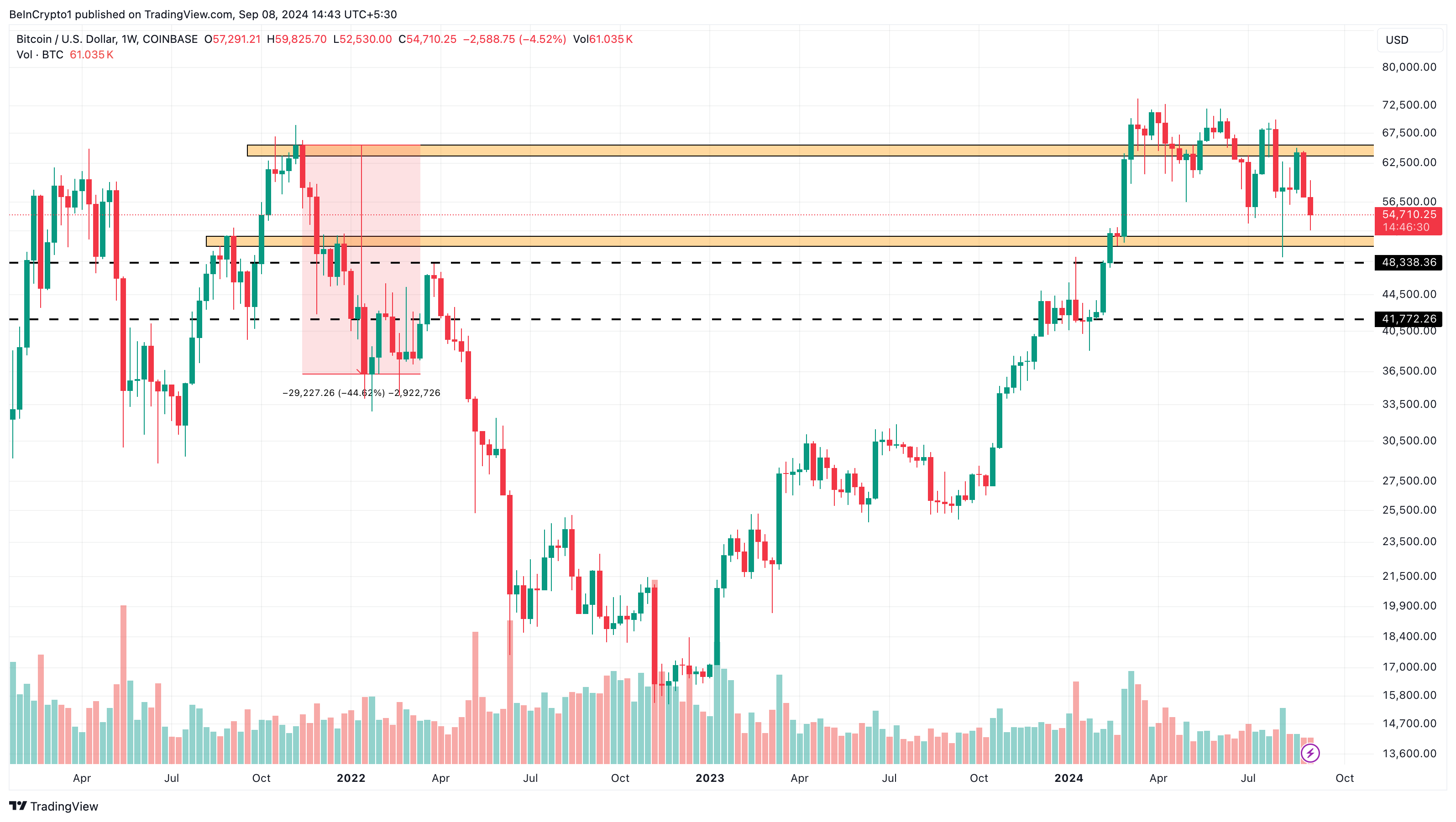 La chute du prix du Bitcoin (BTC) à 45 000 $ pourrait être inévitable ...