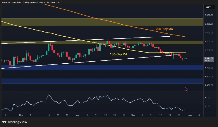 Analyse des prix d’Ethereum : l’ETH risque une baisse plus importante ...